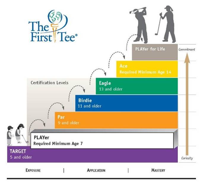 Assessment & Certification - First Tee - Greater Detroit